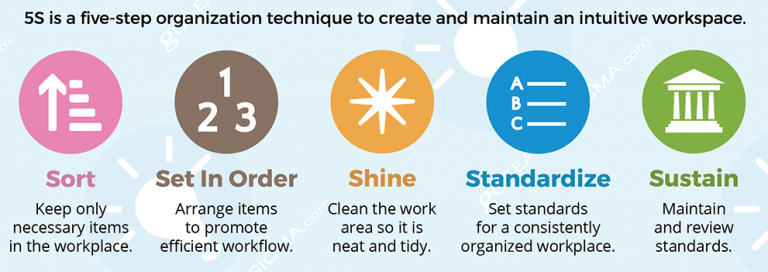 Implementing Lean 5S for Construction Projects – Keep it Simple and ...